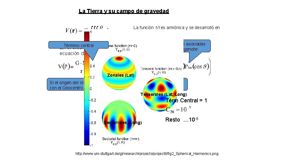 Ondulacin del Geoide Las Alturas Topografa H hGPS