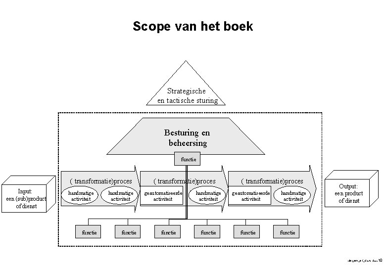 Inrichten en optimaliseren van Organisaties ICT gedreven ...