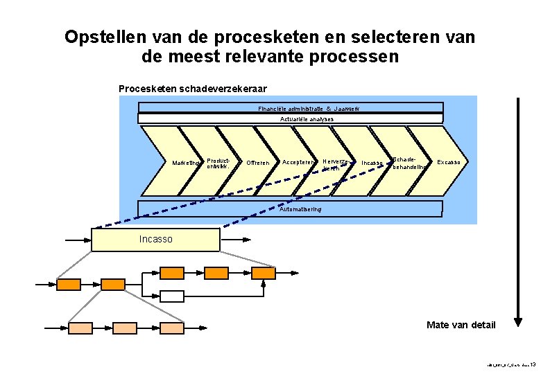 Inrichten en optimaliseren van Organisaties ICT gedreven ...