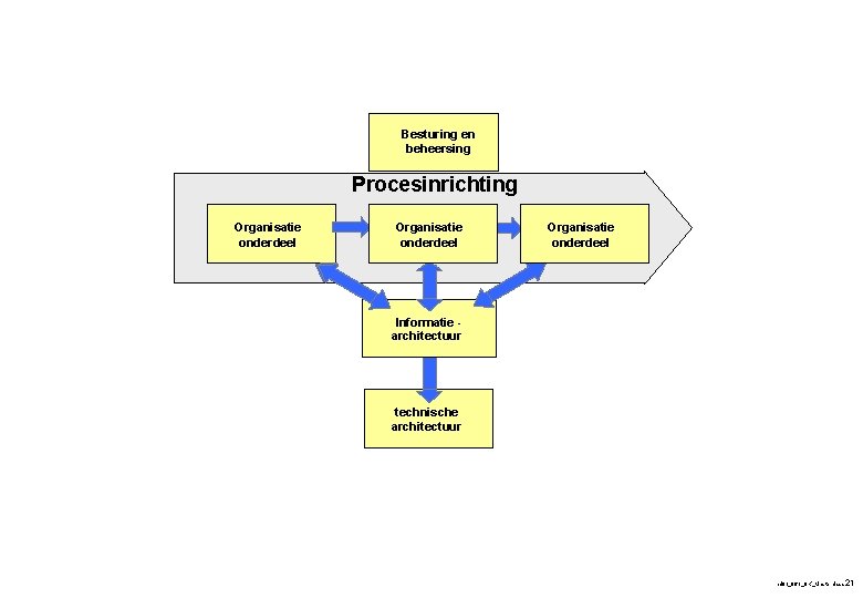 Inrichten en optimaliseren van Organisaties ICT gedreven ...