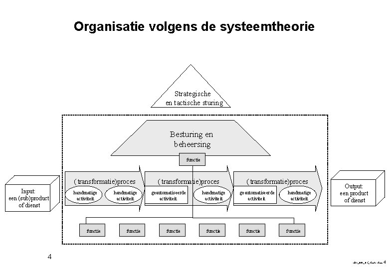 Inrichten en optimaliseren van Organisaties ICT gedreven ...
