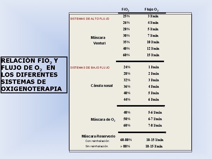 Tratamiento con Cnulas Nasales de alto flujo CNAF