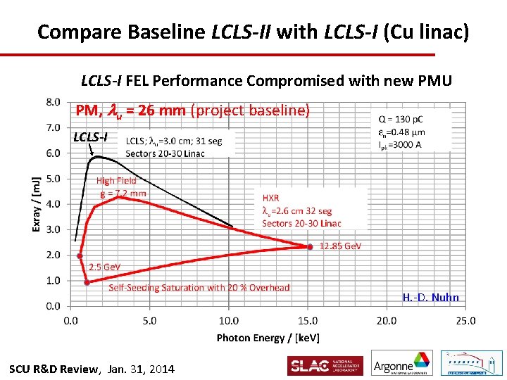 Superconducting Undulator RD Proposal for LCLSII Paul Emma