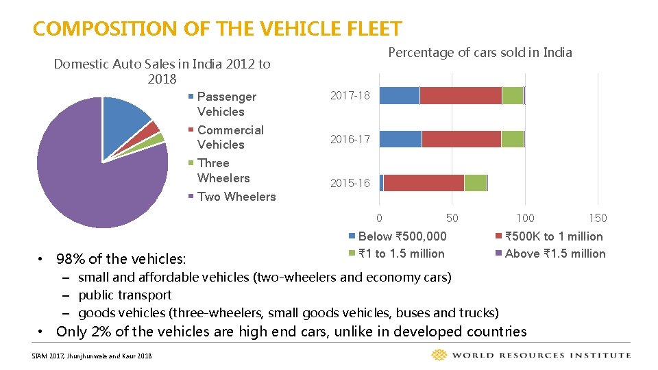 Accelerating Electric Mobility in India Amit Bhatt Director