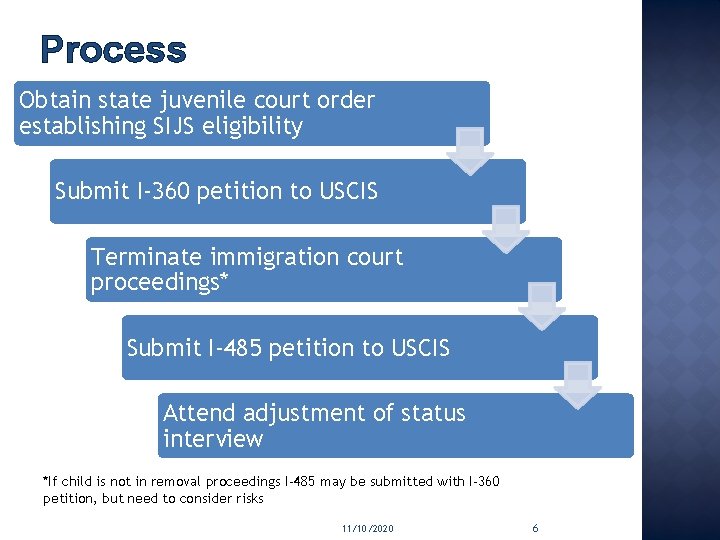 Special Immigrant Juvenile Status SIJS Process and Procedure