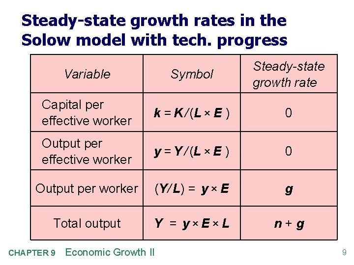 CHAPT ER 9 Economic Growth II Technology Empirics