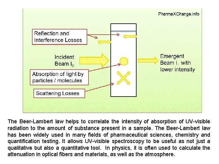 Spectroscopy II Transmission Absorption Fluorescence Beers law and