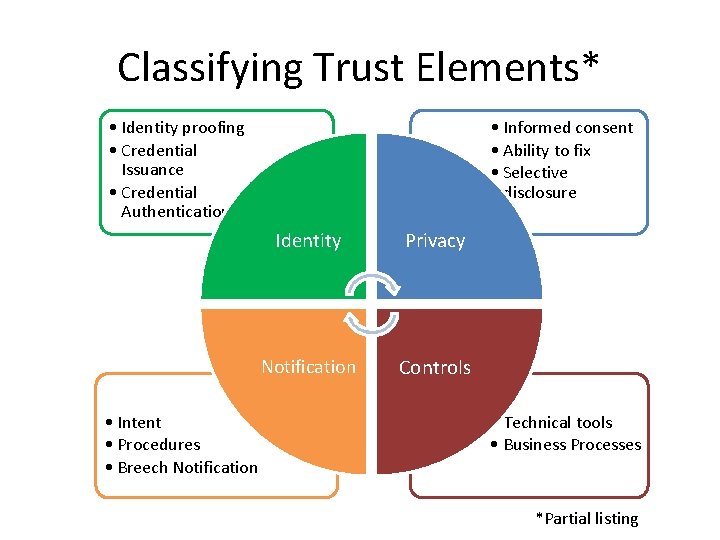 Elements of a Trust Framework A Conceptual Model