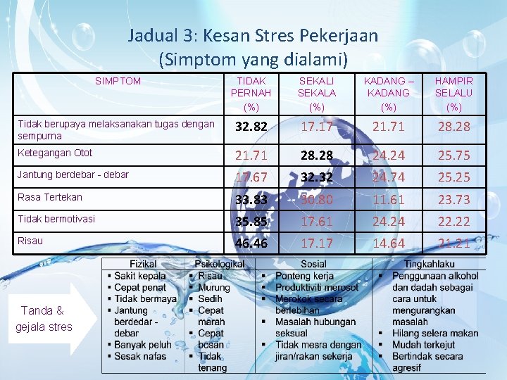 TAJUK KAJIAN TAHAP STRES DI KALANGAN PENJAWAT AWAM