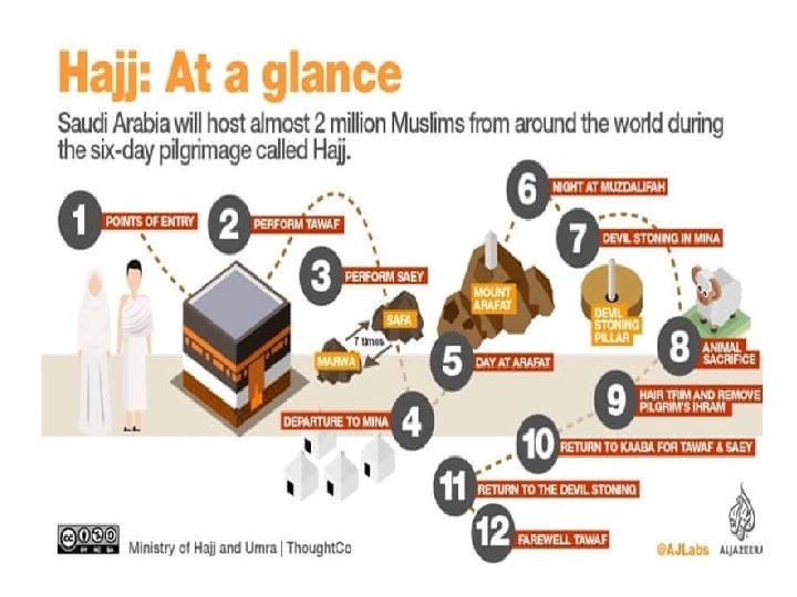 On whiteboard What do you remember about Sawm