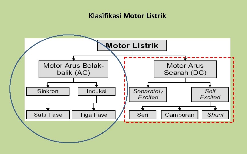 MOTOR INDUKSI Klasifikasi Motor Listrik PENDAHULUAN Arus rotor