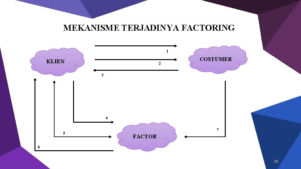 LEMBAGA PEMBIAYAAN DALAM KEGIATAN BISNIS 1 Kegiatan Bisnis