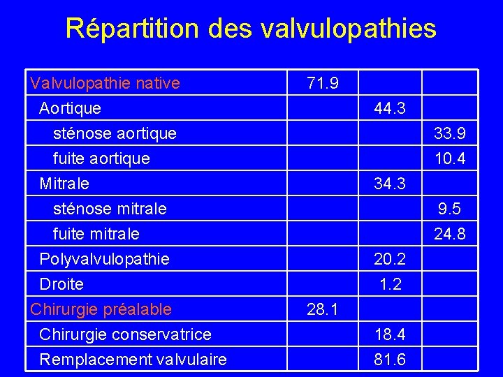 Valvulopathies aortiques DCEM 2 Anatomie orifice aortique Epidmiologie