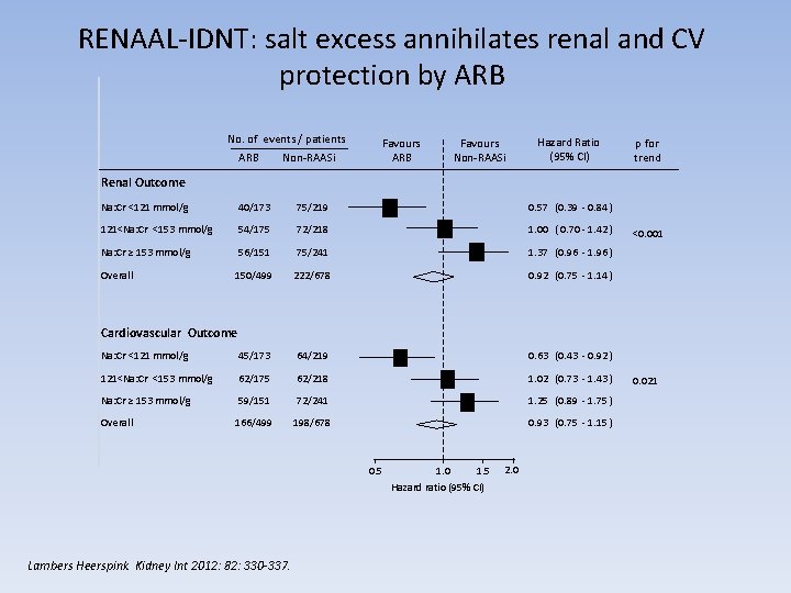 Beneficial effects of sodium restriction on outcome of