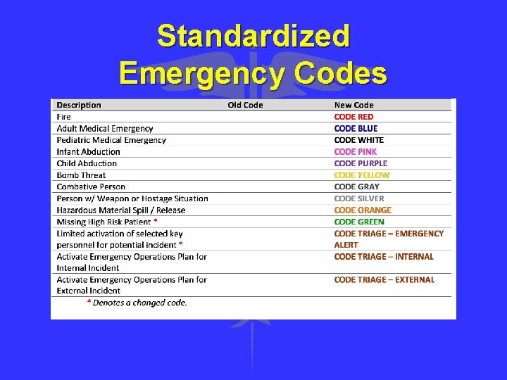 Californias Standardized Healthcare Emergency Codes Staff Training ...
