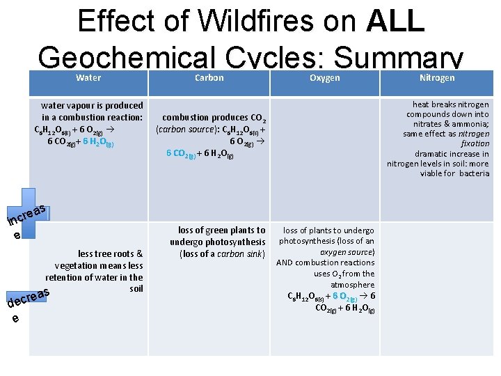 Effect of Wildfires on ALL Geochemical Cycles Summary