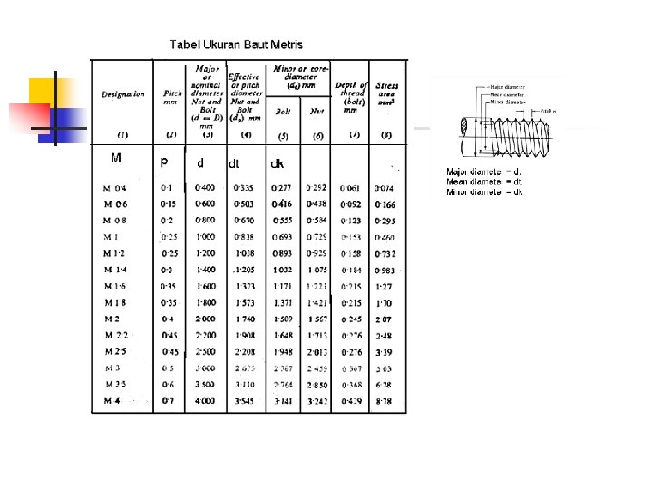 Sambungan Baut dan Mur Baut dan mur adalah