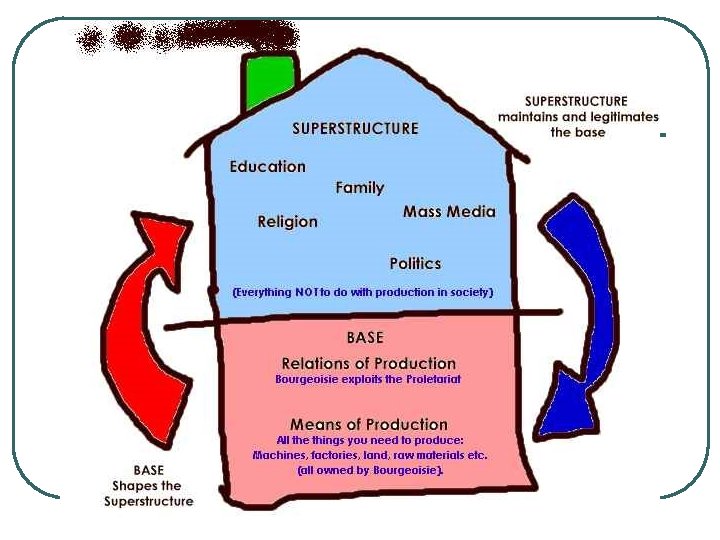 Gramsci Hegemony and Subaltern culture Marxs analysis of
