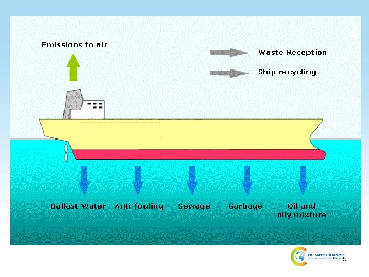 IMO activities on prevention of air pollution and