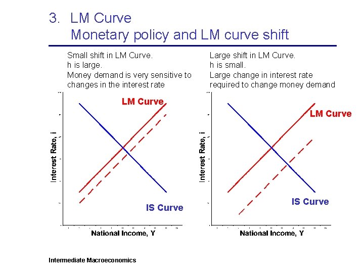 Intermediate Macroeconomics Chapter 6 The Neoclassical ISLM Model