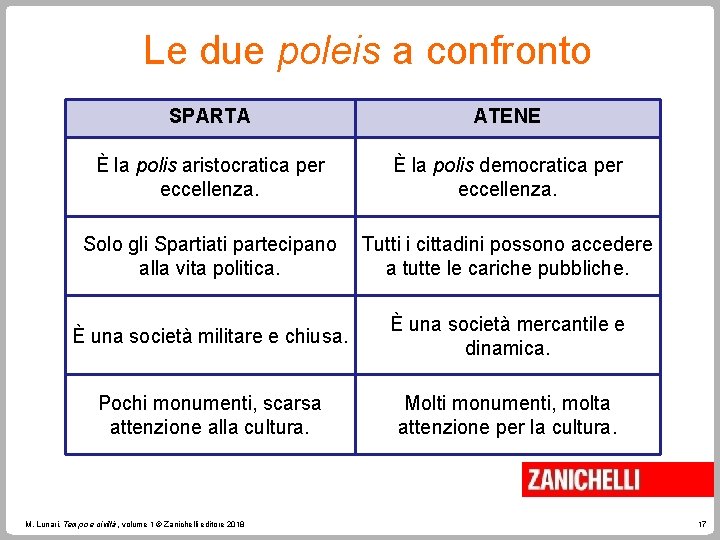Unit 3 La Grecia delle poleis Lezione 7
