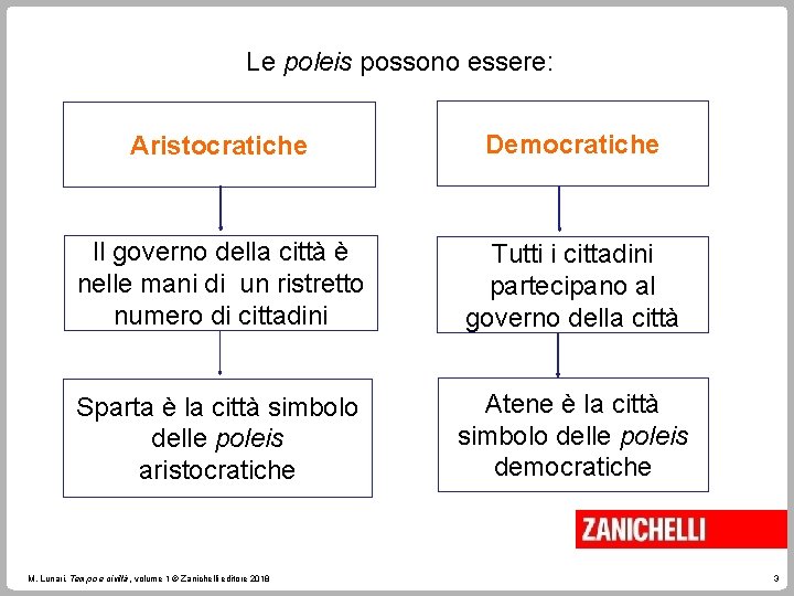 Unit 3 La Grecia delle poleis Lezione 7