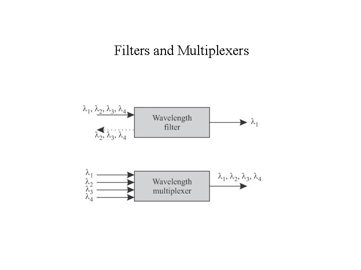 Lecture Note on Optical Components Optical Couplers Combines