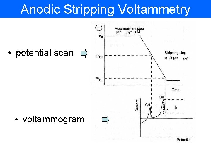 Lecture 3 Techniques and Instrumentation in Electrochemical Sensing