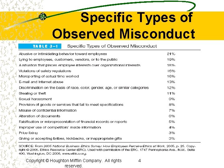 Chapter 3 Emerging Business Ethics Issues Copyright Houghton