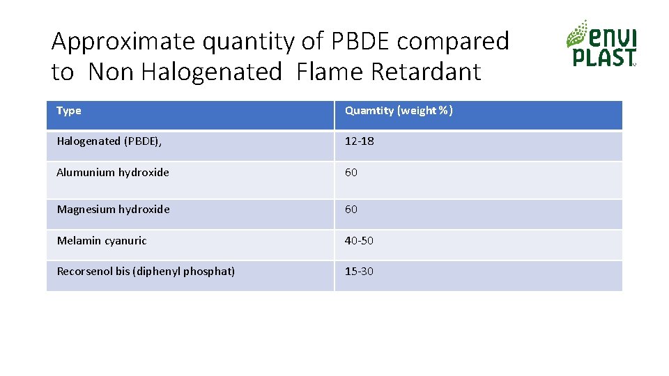 Management of Flame Retardant Plastic Waste PBDE Monitoring