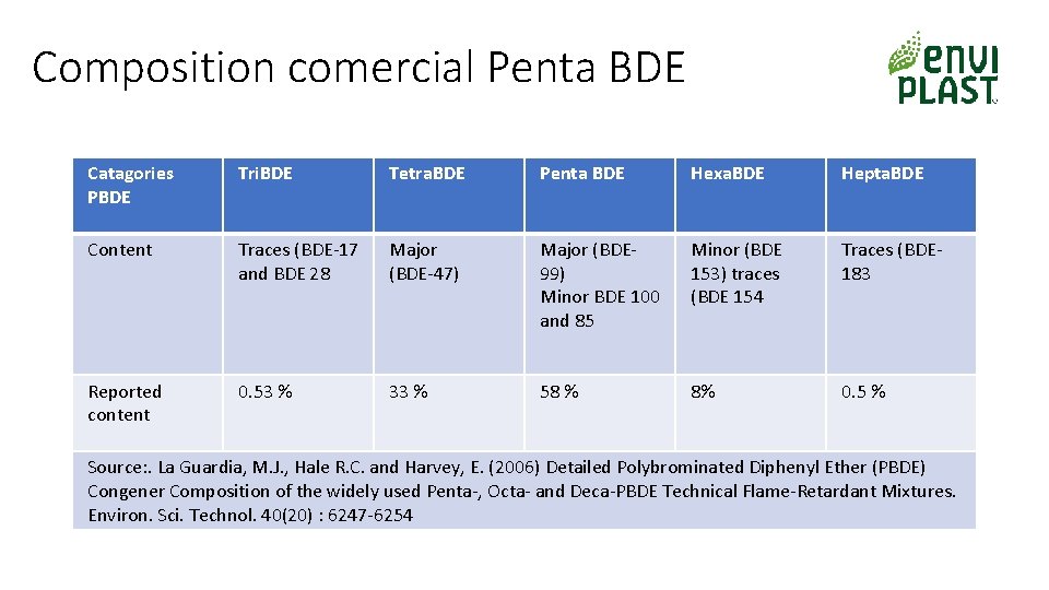 Management of Flame Retardant Plastic Waste PBDE Monitoring