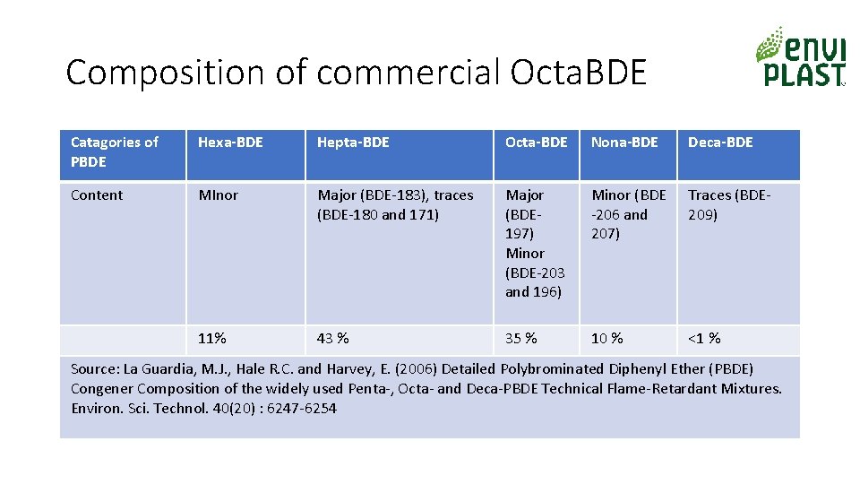 Management of Flame Retardant Plastic Waste PBDE Monitoring