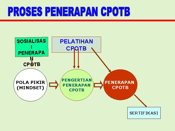 PENGENALAN CARA PEMBUATAN OBAT TRADISIONAL YANG BAIK CPOTB