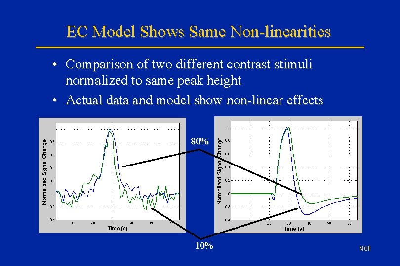 The Physiological Origins of NonLinearities in the BOLD