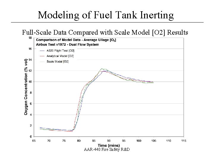 Modeling of Fuel Tank Inerting for FAA OBIGGS
