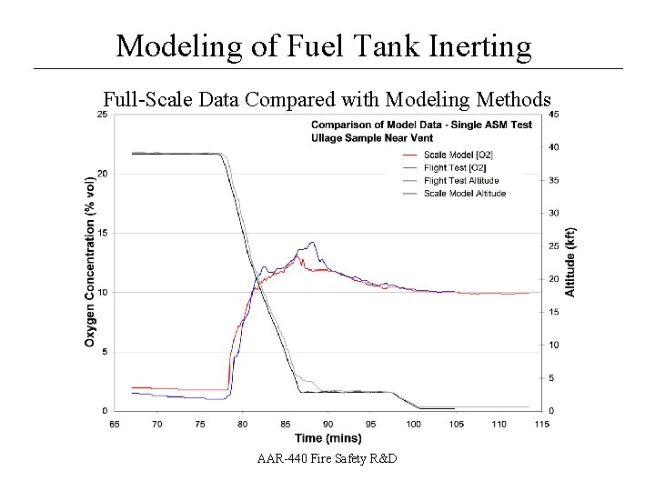 Modeling of Fuel Tank Inerting for FAA OBIGGS
