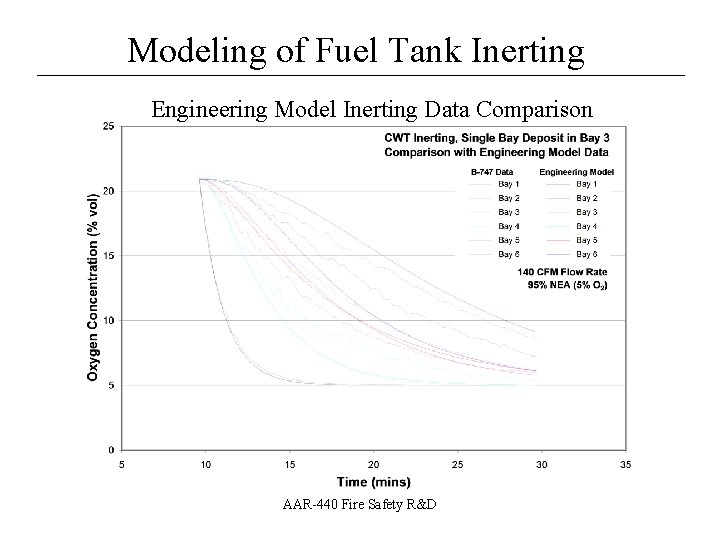 Modeling of Fuel Tank Inerting for FAA OBIGGS