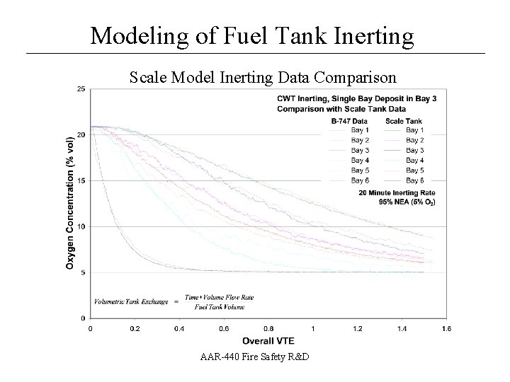 Modeling of Fuel Tank Inerting for FAA OBIGGS