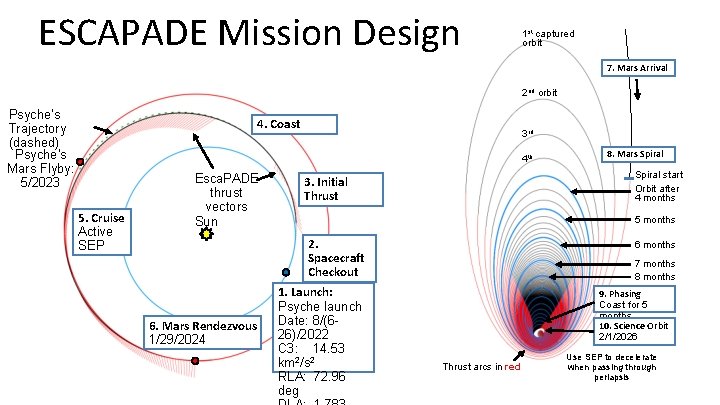 ESCAPADE Escape Plasma and Acceleration Dynamics Explorers Rob
