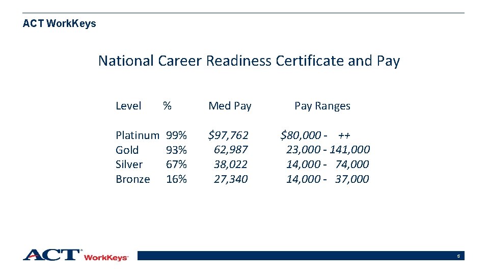ACT Student Score Report Progress Toward Career Readiness
