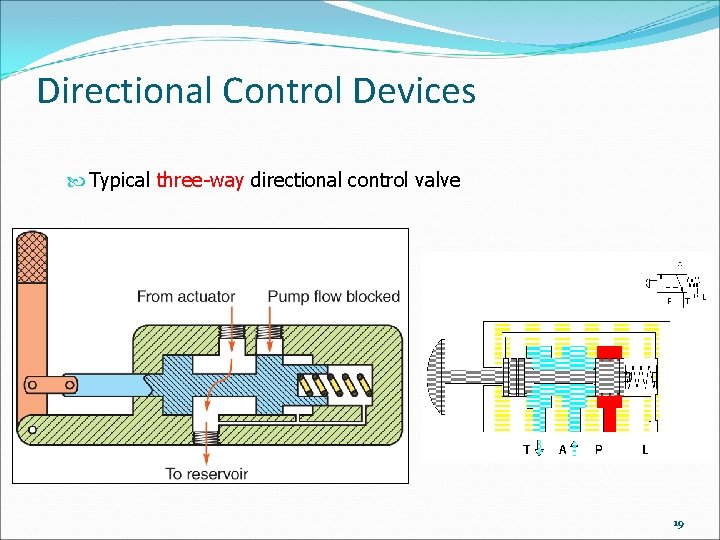 HYDRAULICS PNEUMATICS Directional Control Valves Presented by Dr