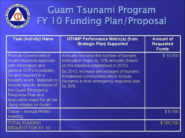 Territory of Guam National Tsunami Hazard Mitigation Program