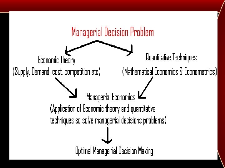 MANAGERIAL ECONOMICS Chapter 1 Introduction Nature Scope Introduction