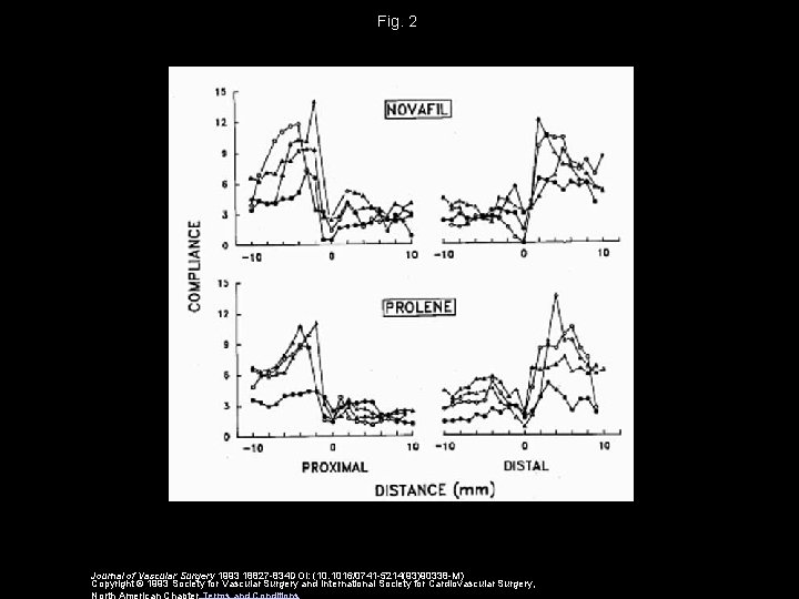 Compliance of vascular anastomoses with polybutester and polypropylene