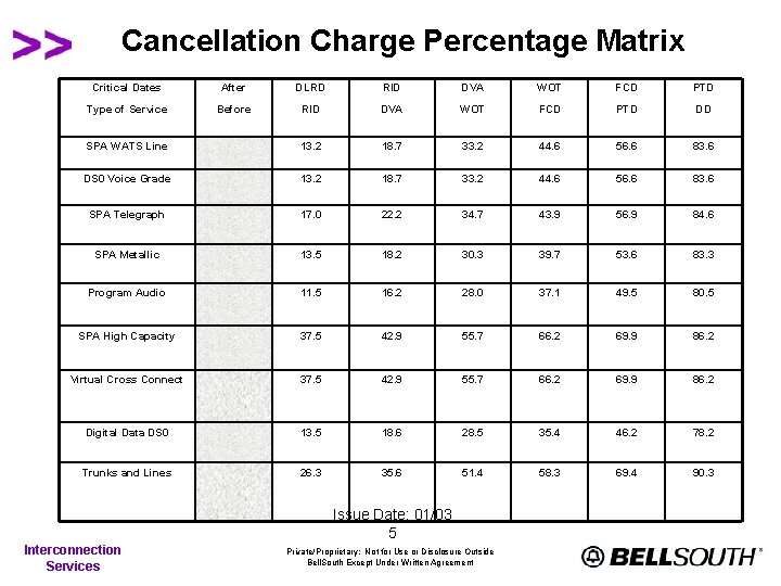 Customer Billing Education Package Cancellation Charges Issue Date