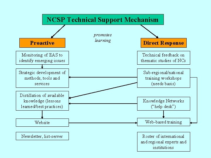 United Nations Development Programme National Communications Support ...