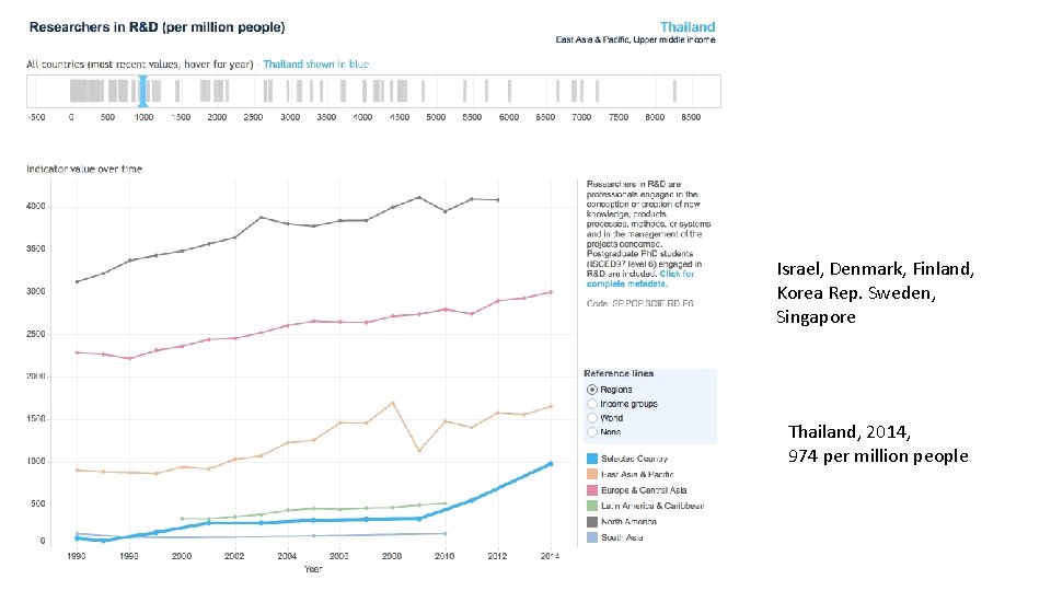 SDGs World Ranking SDGs dashboard for OECD countries