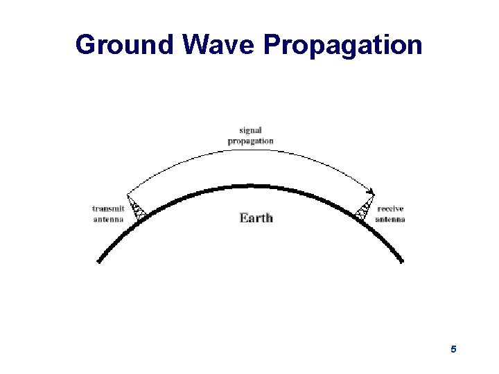 Signal Propagation Basics EECS 4215 2020 11 21