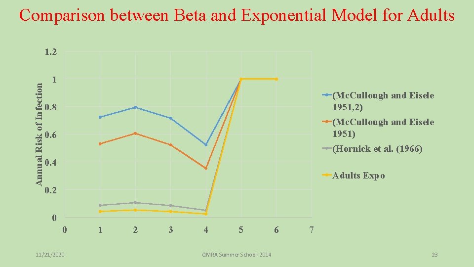 Quantitative Microbial Risk Assessment of a Municipal Solid