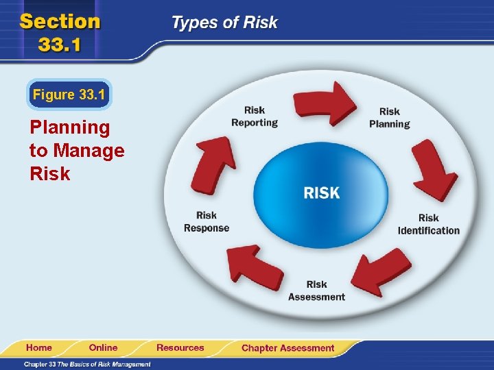 Chapter 33 The Basics of Risk Management Section